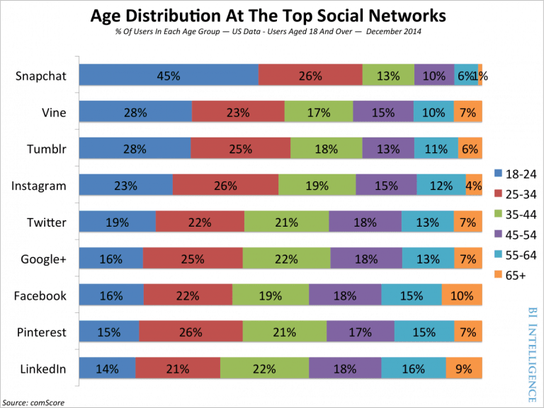 Customer Demographics - Age Demographics for Advertising