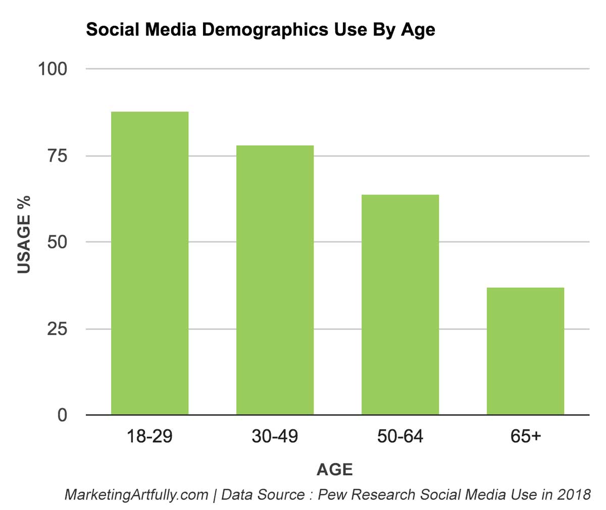 Customer Demographics For Social Media Customer Demographics For Social Media