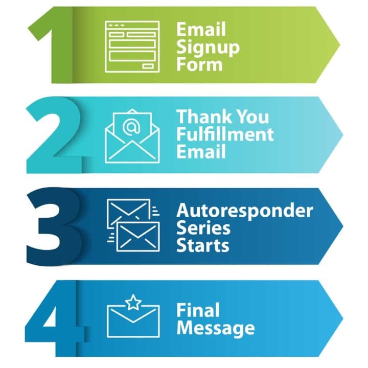 How To Do Email Autoresponders – Marketing Artfully
