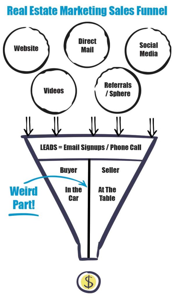 Real Estate Marketing Ideas - Blogging, Emails, Videos & Postcards