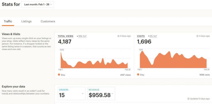 How Long Does It Take To Get Sales and Views On Etsy?