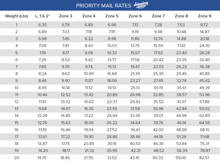 USPS Priority Mail - Free Boxes, Sizes and Flat Rate